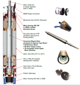 Pleuger motors | Papantonatos